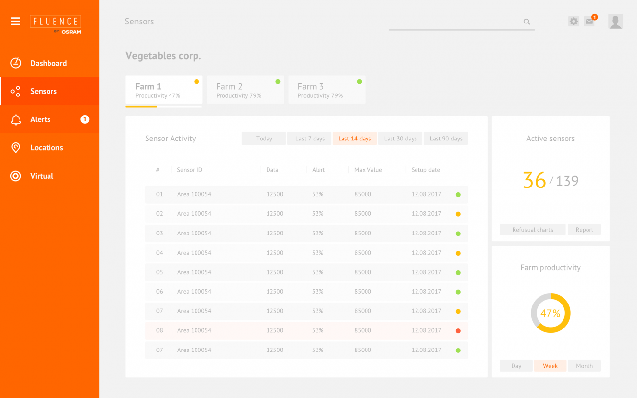 Farm Management Software Solution for Digital Agriculture