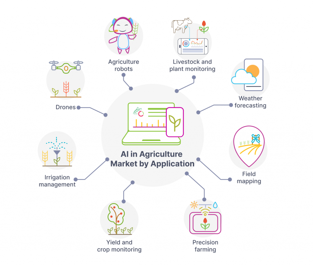 AI in Farming: 11 Use Cases and Practical Application|Jetruby
